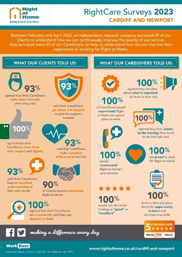 Workbuzz survey | Right at Home